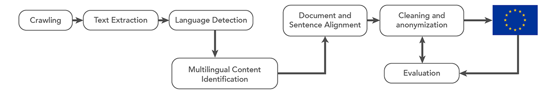 ParaCrawl - Broader Web-Scale Provision of Parallel Corpora for ...